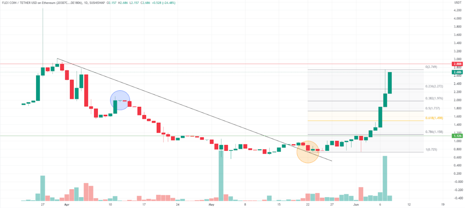 Düşüşe Meydan Okudular: FLEX Coin (FLEX), Beldex (BDX) ve Terra (LUNC ...