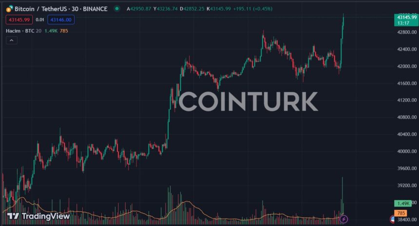 Son Dakika: Bitcoin (BTC) 43.000 Dolar Seviyesini Yıktı Geçti! - COINTURK