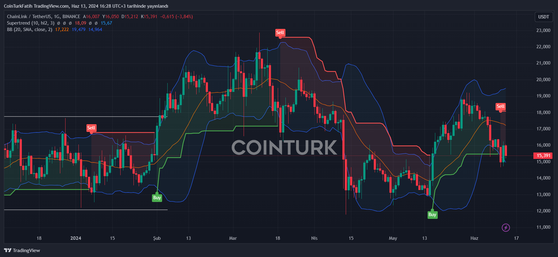 Analysis Of Chainlink LINK Price Predictions Amid Fed s Rate