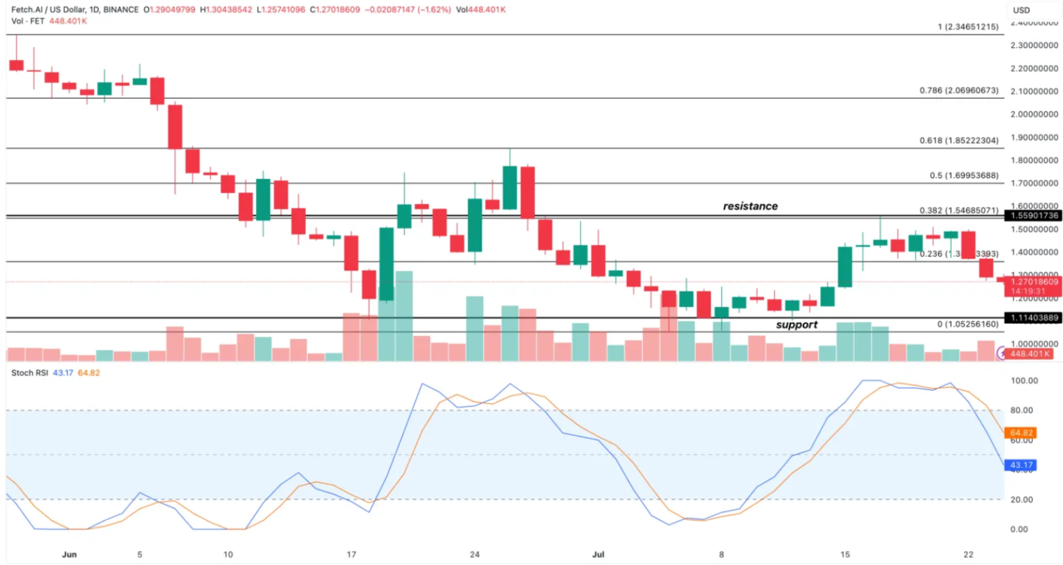 Hazır Mısın? FET Coin İçin İkinci Aşama Yükselişi ve Hedef - COINTURK